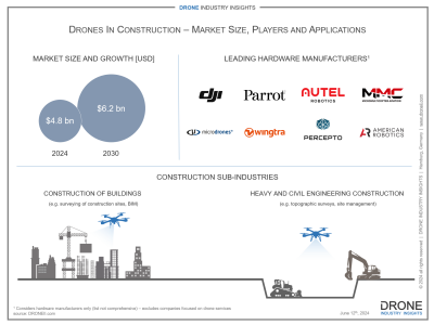 How Drones Are Making Construction Projects Safer | Commercial UAV News