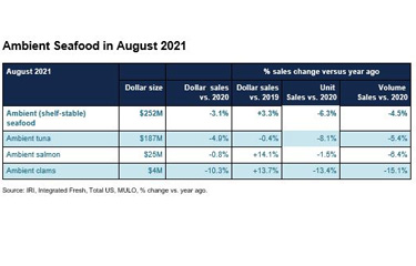 Salmon a bright spot in data showing declining shelf-stable seafood ...