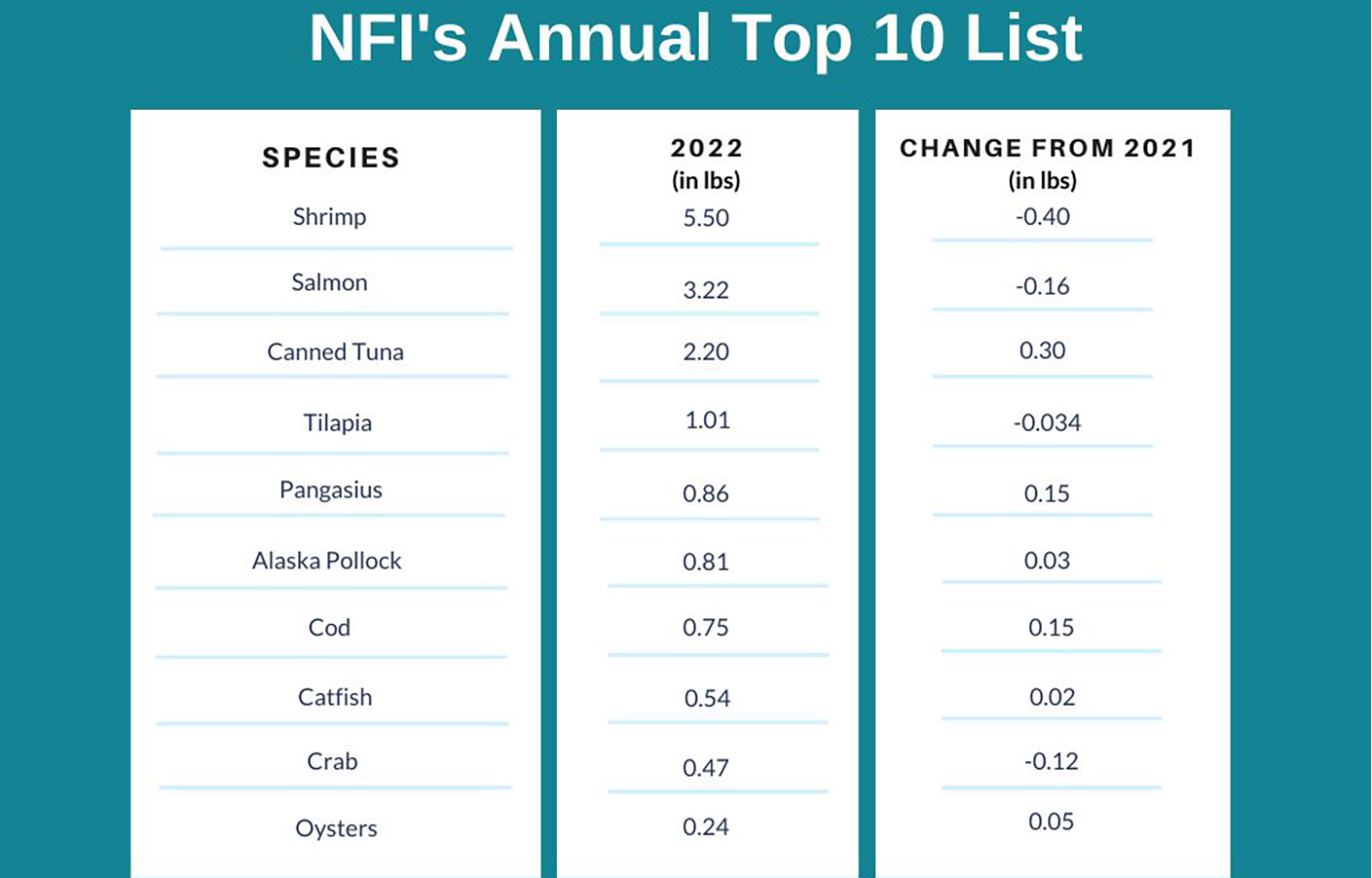 Shrimp tops the U.S. National Fisheries Institute’s top 10 list of most ...