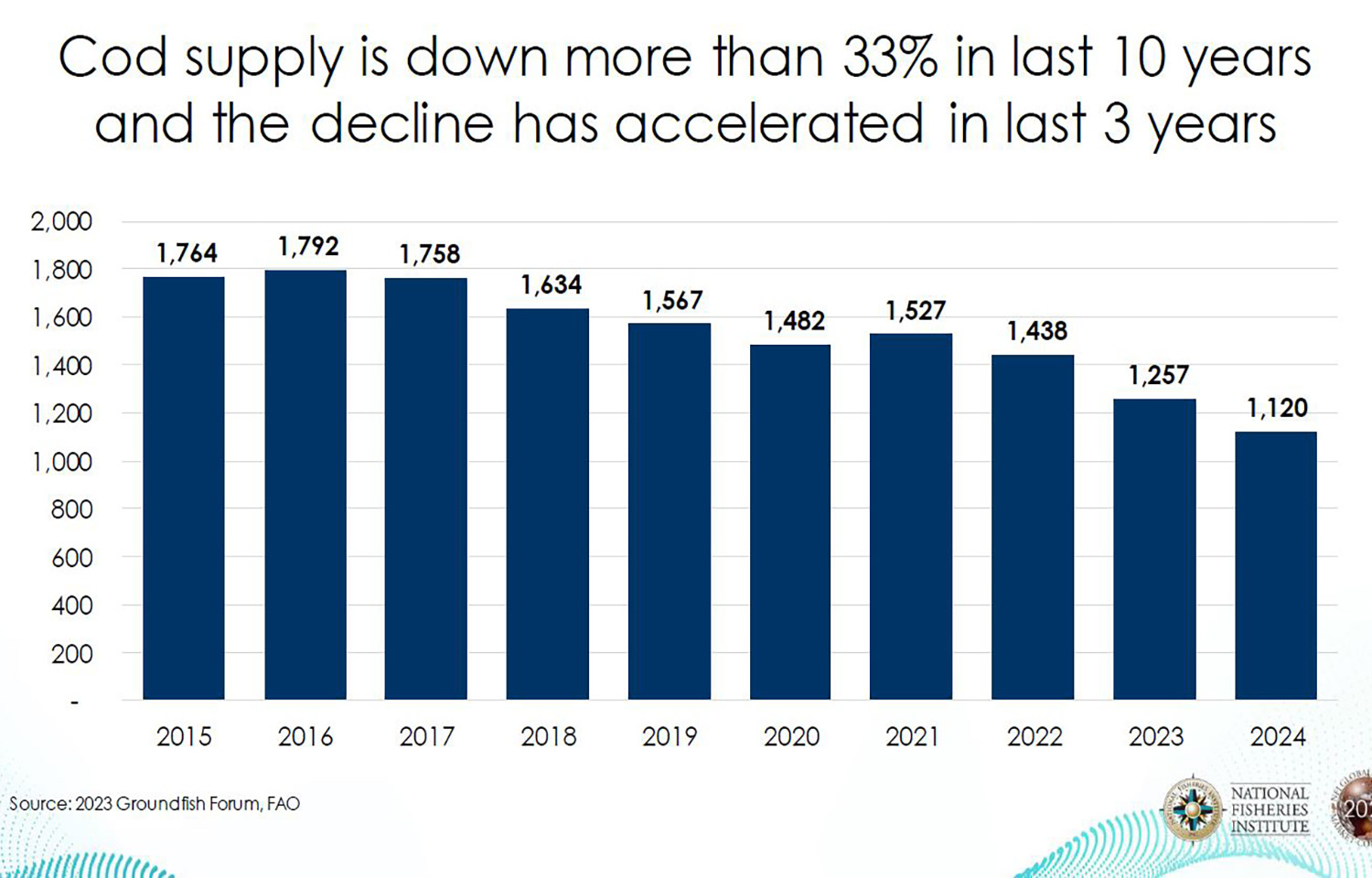 Cod harvests are down, a trend likely to continue | SeafoodSource