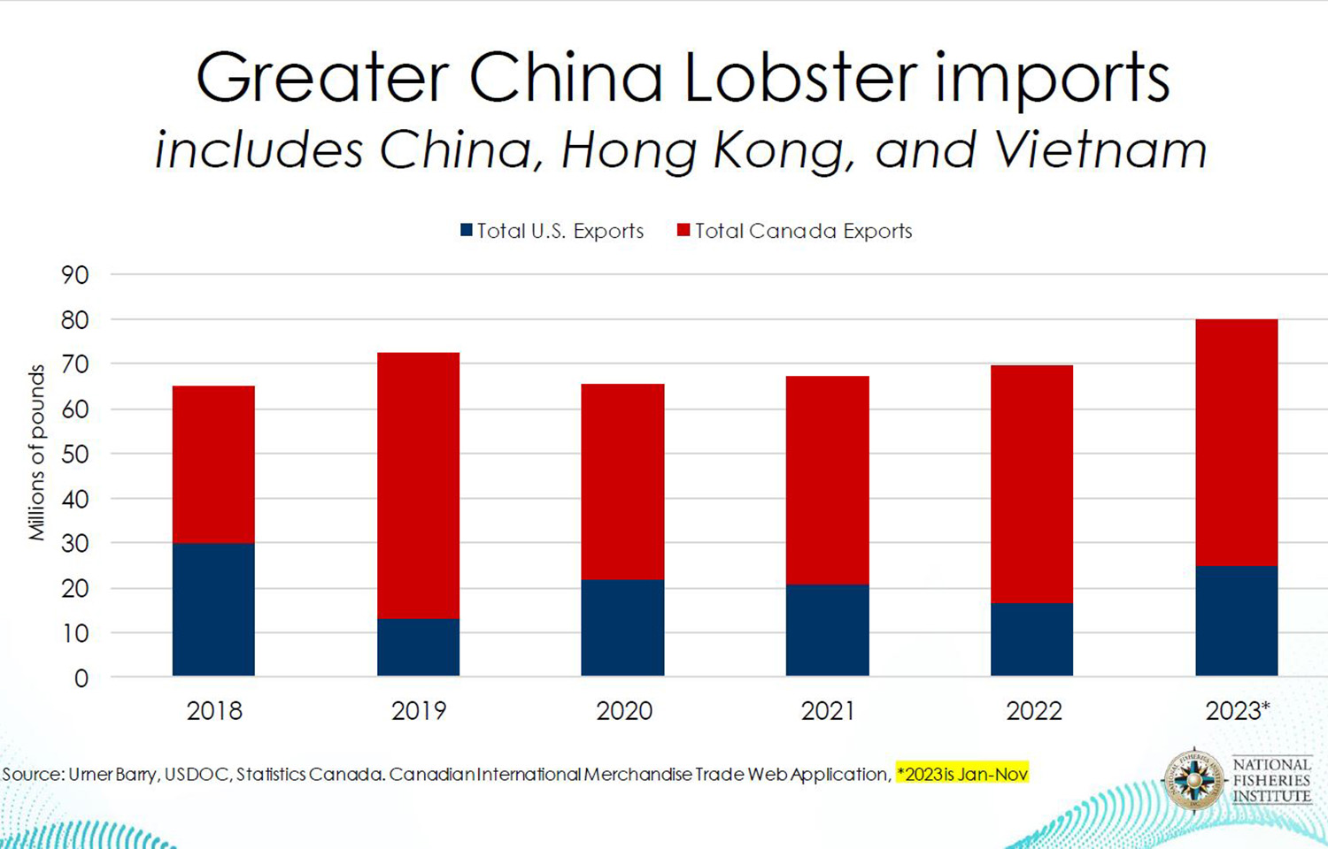 Lobster sales surpassed pre-pandemic levels in 2023 | SeafoodSource