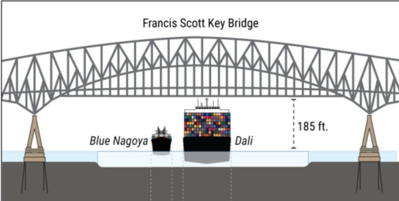 NTSB: Loose wire was root cause of Baltimore bridge collapse | WorkBoat