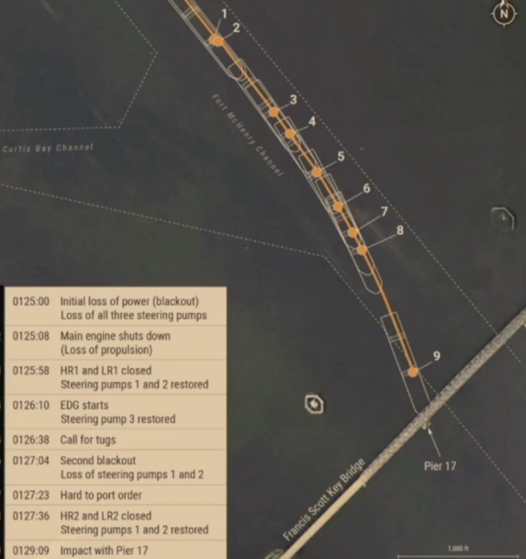 NTSB: Loose wire was root cause of Baltimore bridge collapse | WorkBoat