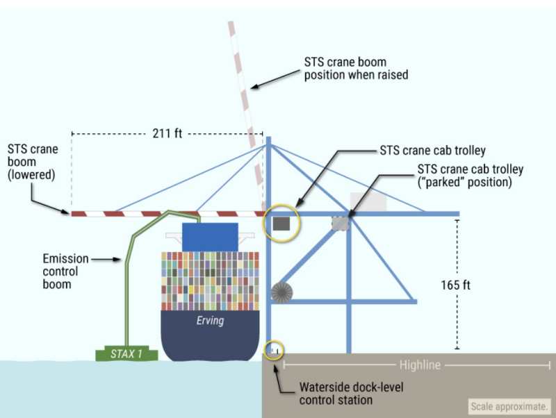 NTSB: Crane operator had inadequate clearance, struck STAX 1 emissions ...